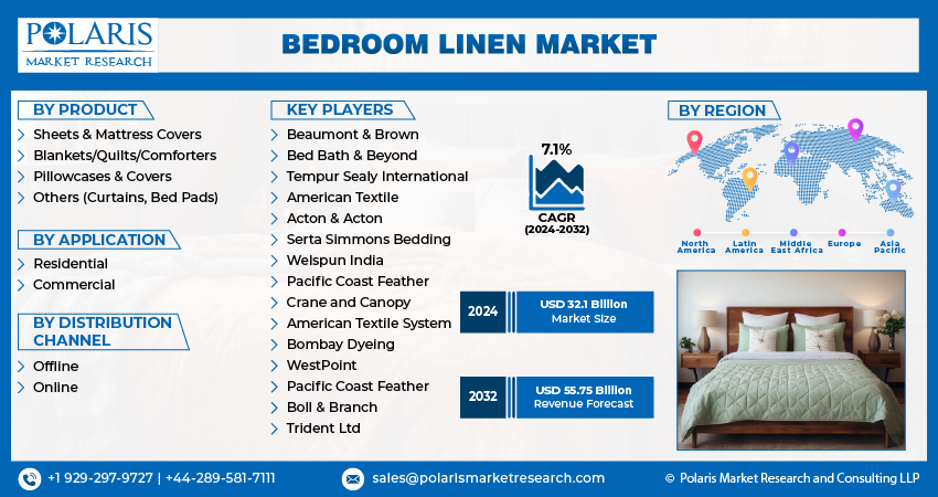 Bedroom Linen Market Size And Share | Analysis Report, 2032