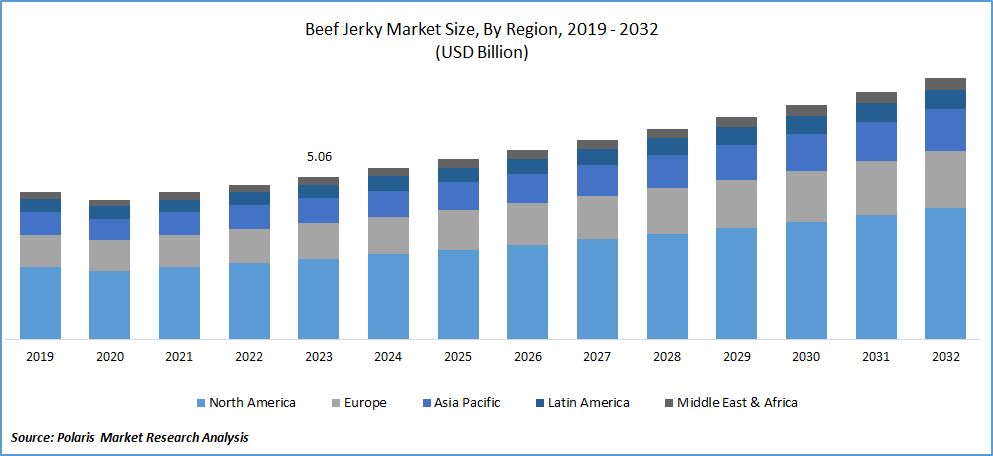Beef Jerky Market Trends, Industry Analysis, Forecast, 2024-2032