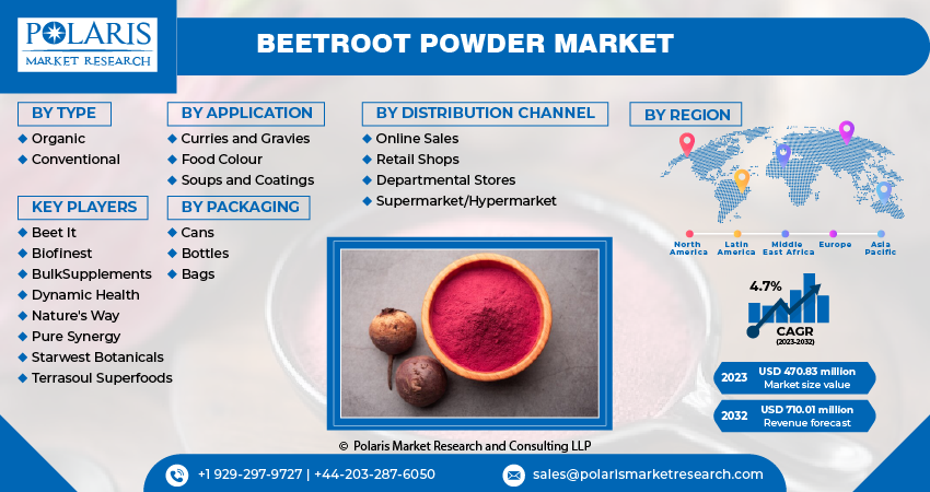 Beetroot Powder Market Growth & Upcoming Opportunity, 2024-2032