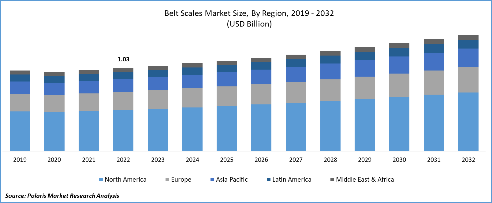 Global Belt Scales Market Size, Share Analysis Report, 2023-2032