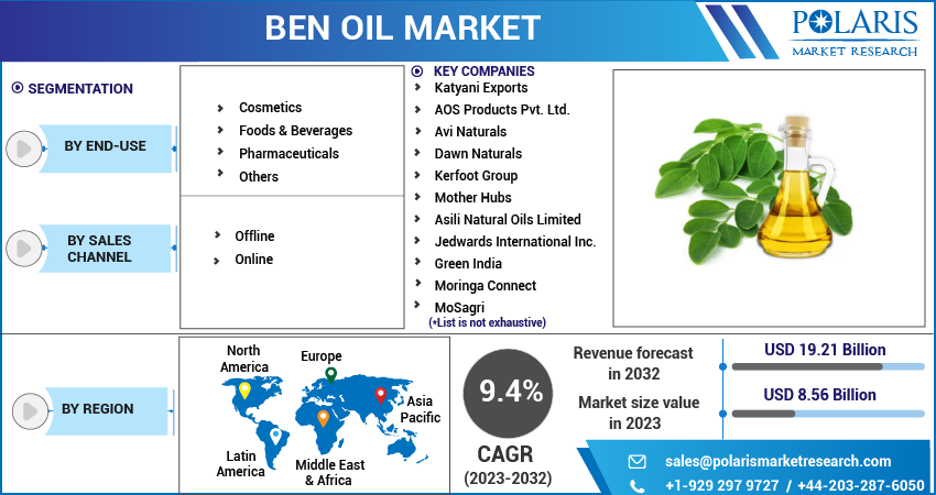 Global Ben Oil Market Size, Share Analysis Report, 2023-2032