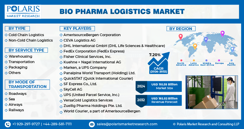 Bio Pharma Logistics Market Growth Analysis Report 2032