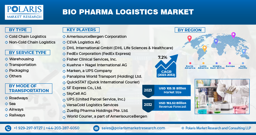 Bio Pharma Logistics Market Size, Share & Trends by, 2024-2032