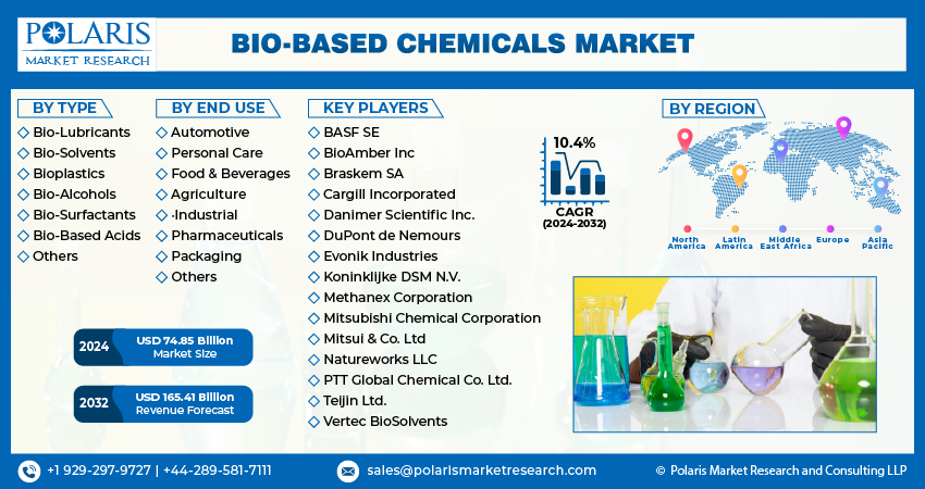 Bio-based Chemicals Market Size, Share | Industry Growth, 2032