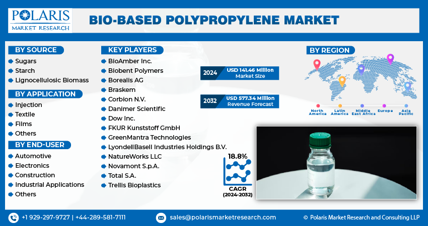 Bio-based Polypropylene Market Size, Share Report By 2032