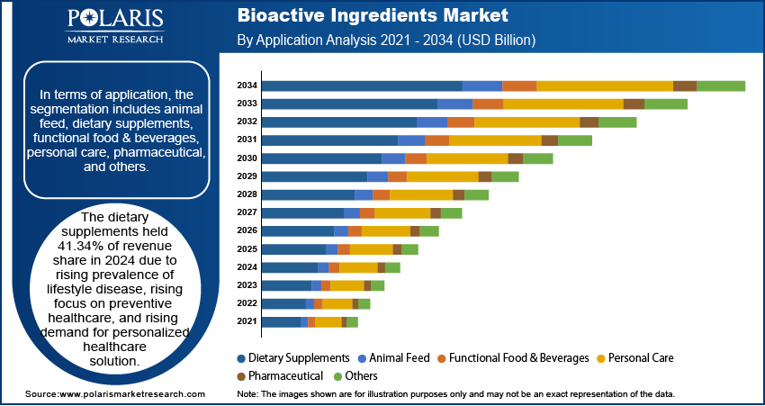 Bioactive Ingredients Market Size, Share & Forecast Report 2034