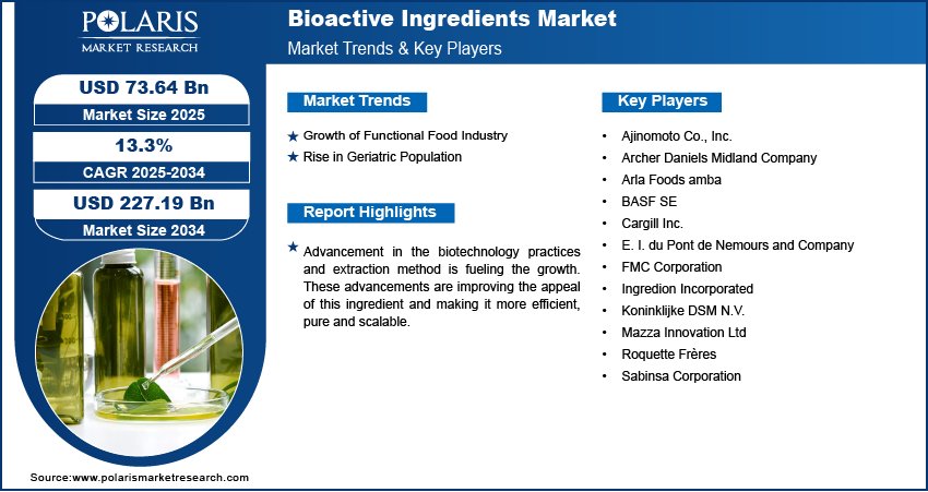 Bioactive Ingredients Market Size, Share & Forecast Report 2034