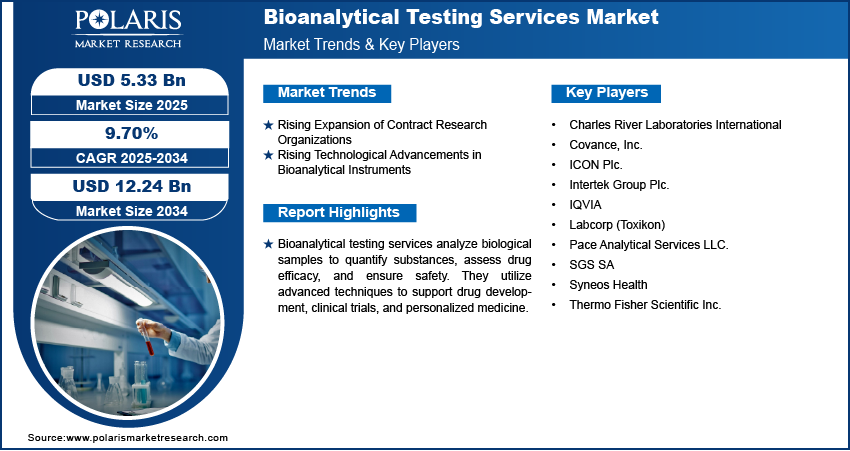Bioanalytical Testing Services Market Size, Overview | 2034