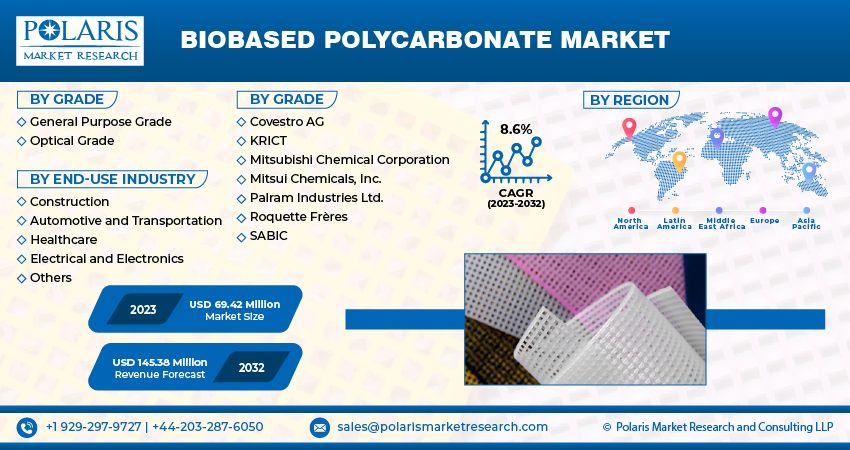 Global Biobased Polycarbonate Market Growth Analysis Report 2032