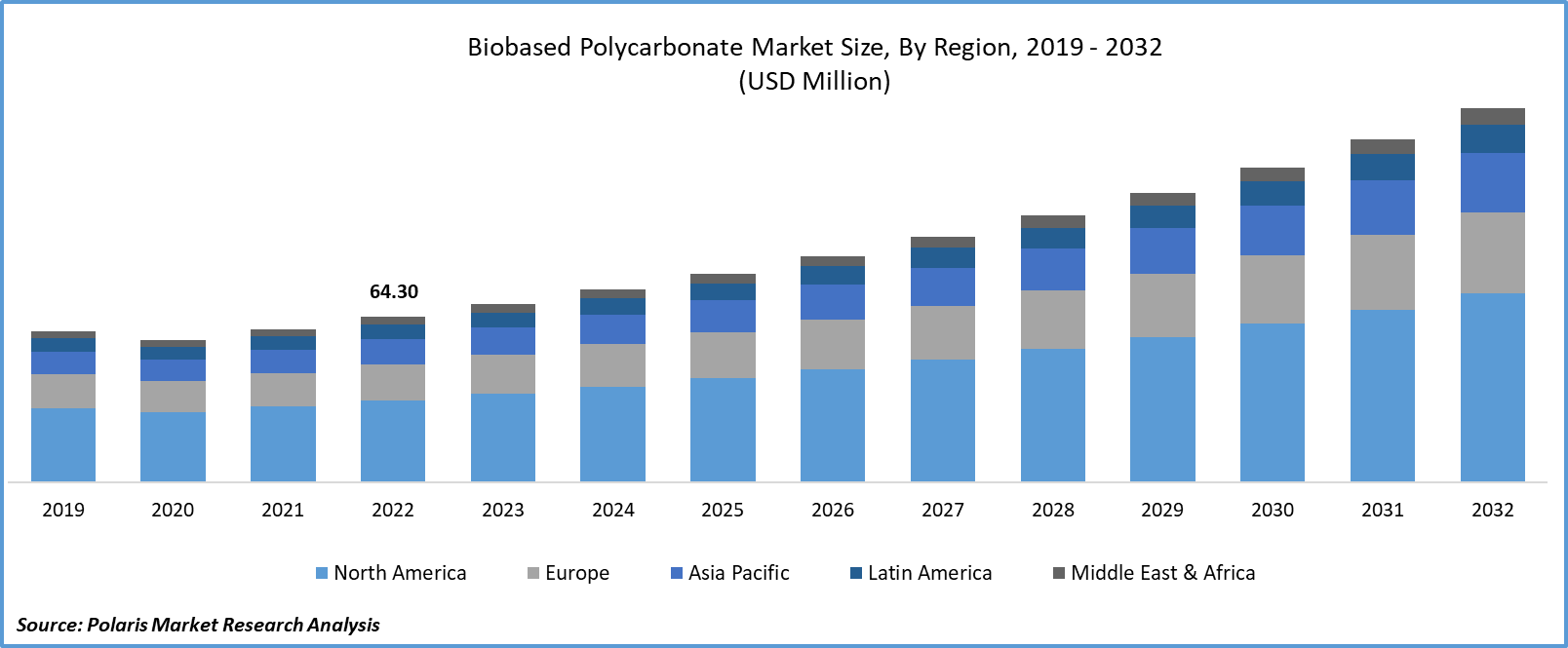 Global Biobased Polycarbonate Market Growth Analysis Report 2032