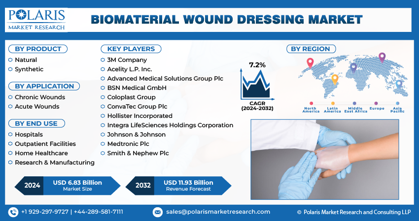 Biomaterial Wound Dressing Market Share, Growth Trends, 2024-2032