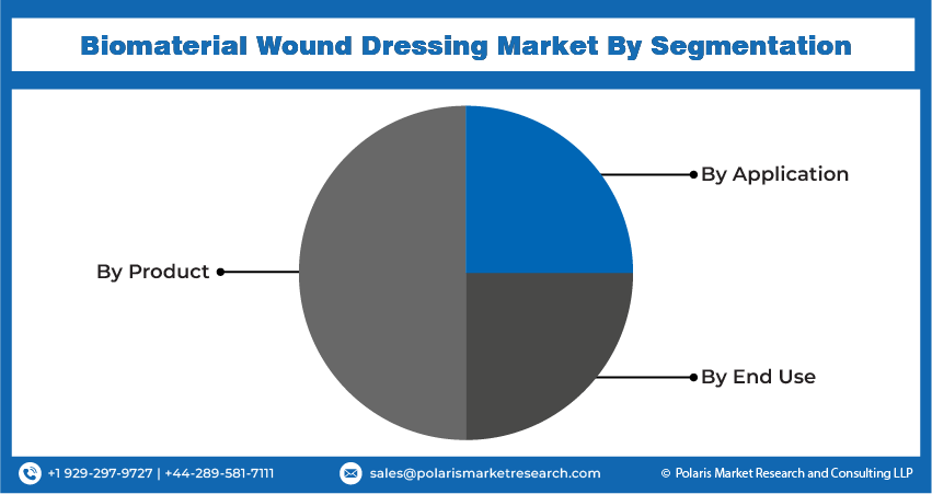 Biomaterial Wound Dressing Market Share, Growth Trends, 2024-2032