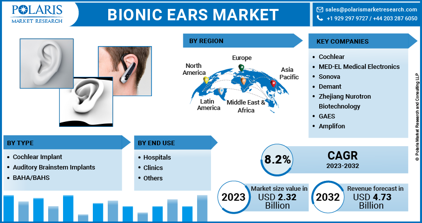 Bionic Ears Market Size & Share & Growth Analysis 2023-2032