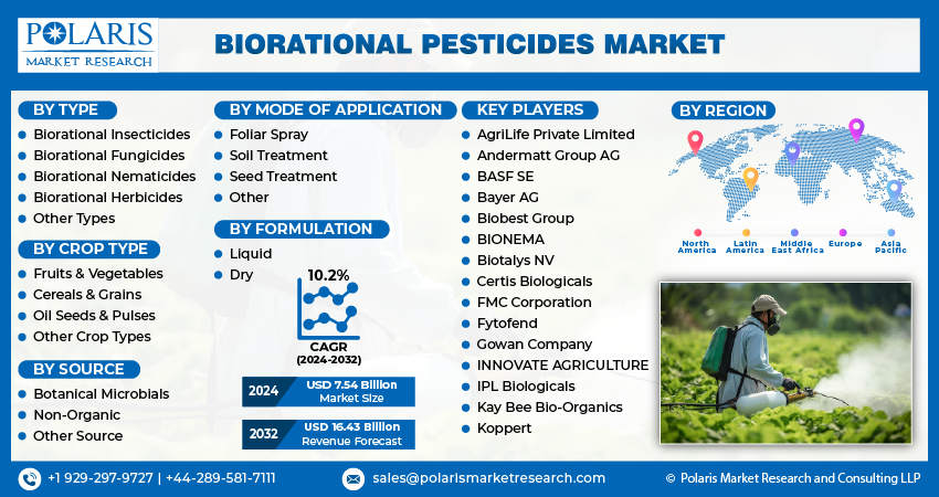 Biorational Pesticides Market Trends, Opportunities, 2024-2032