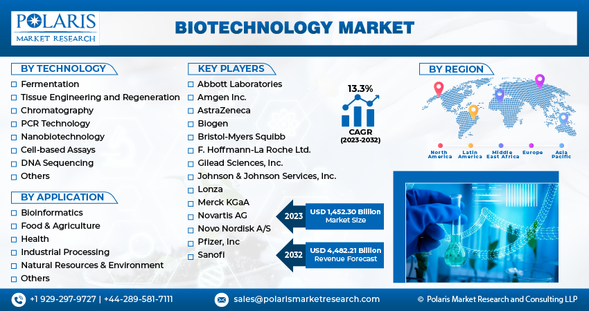Biotechnology Market Share, Growth, Analysis Report, 2024-2032