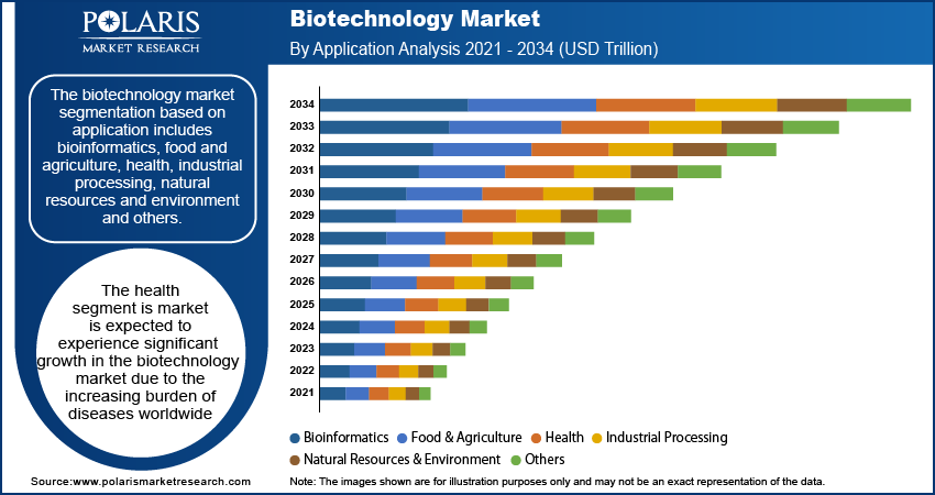 Biotechnology Market Size, Share & Trend Report, 2034