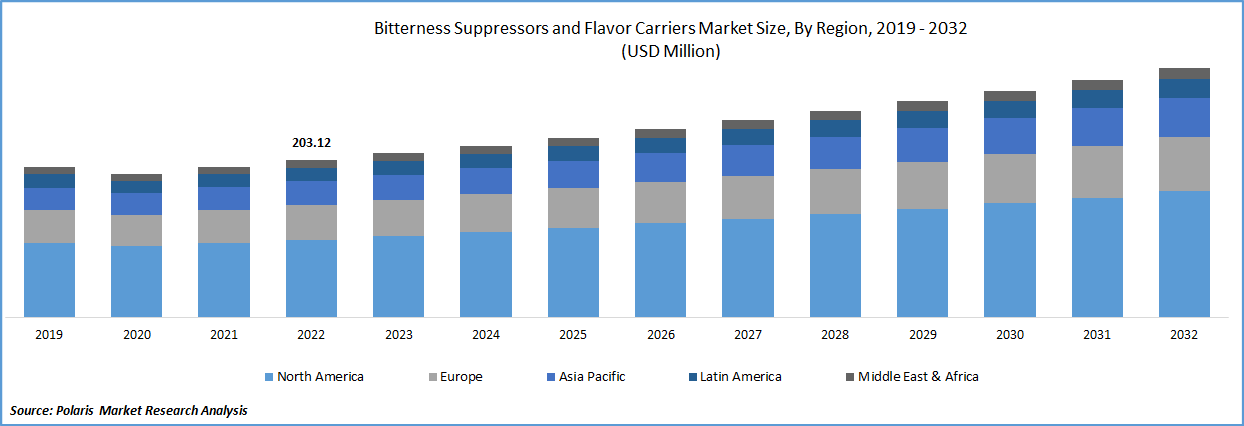 Bitterness Suppressors and Flavour Carriers Market Size, Share Global ...