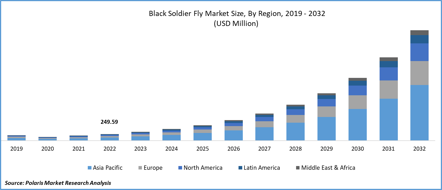 Black Soldier Fly Market Insights & Industry Report – 2032