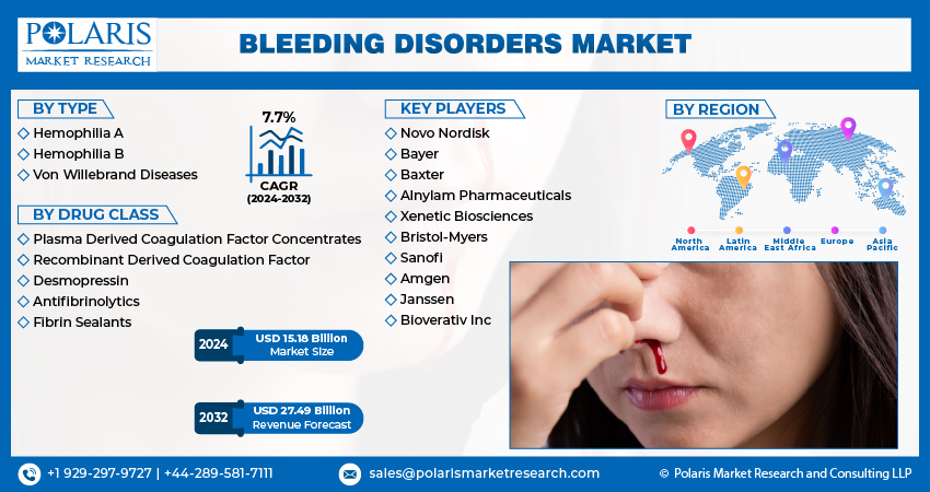 Bleeding Disorders Market Share, Outlook & Trends - 2032