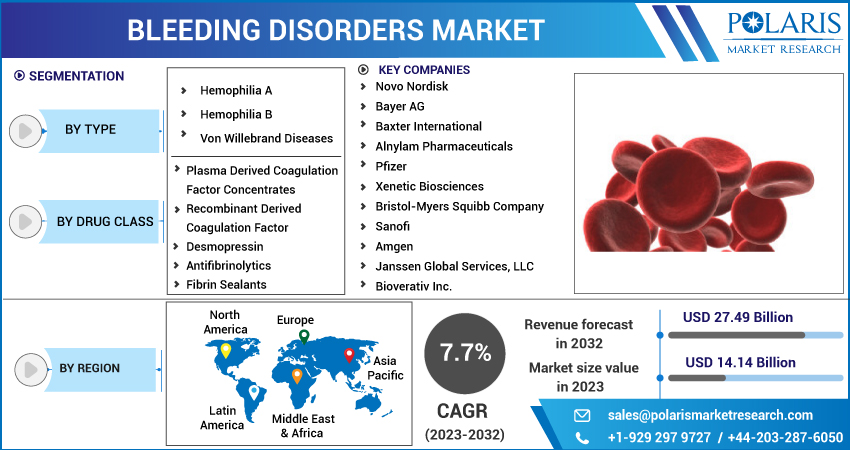 Bleeding Disorders Market Share, Outlook & Trends - 2032