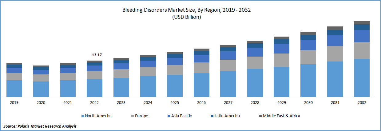 Bleeding Disorders Market Share, Outlook & Trends - 2032