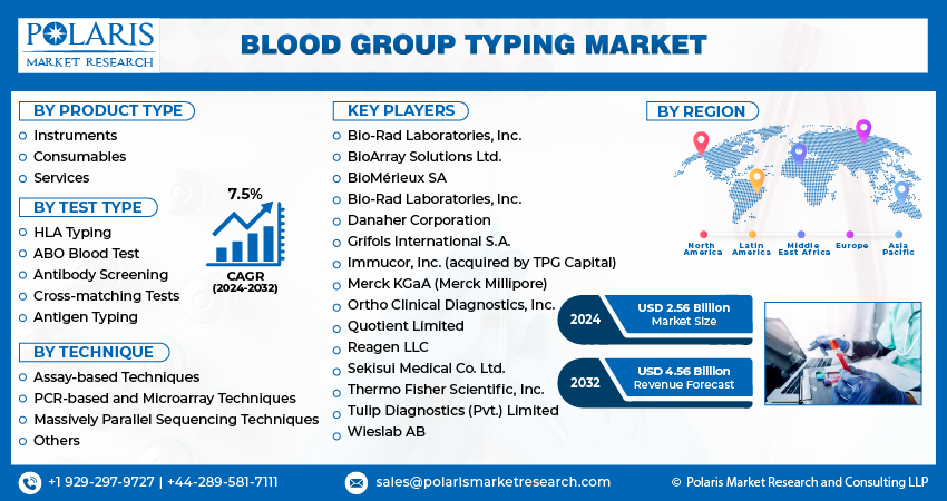 Blood Group Typing Market Size, Share & Revenue Forecast 2032