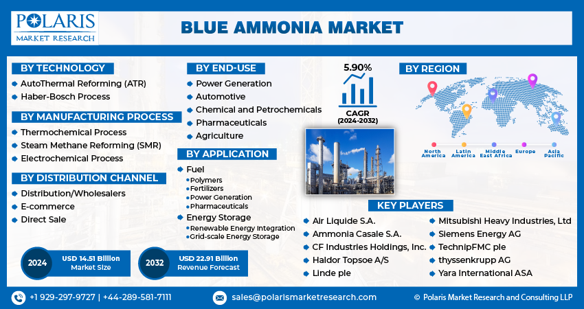Blue Ammonia Market Share, Size & Industry Analysis 2032