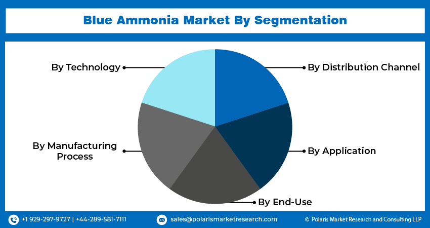 Blue Ammonia Market Share, Size & Industry Analysis 2032