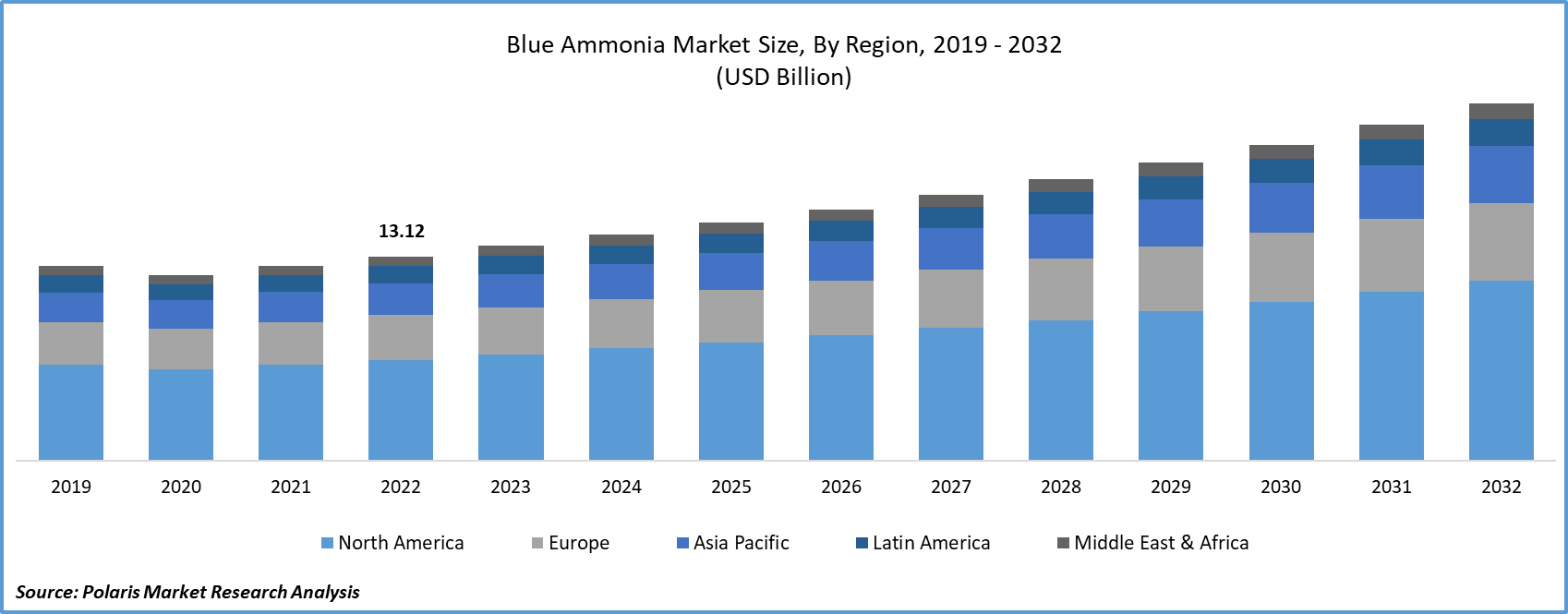 Blue Ammonia Market Share, Size & Industry Analysis 2032