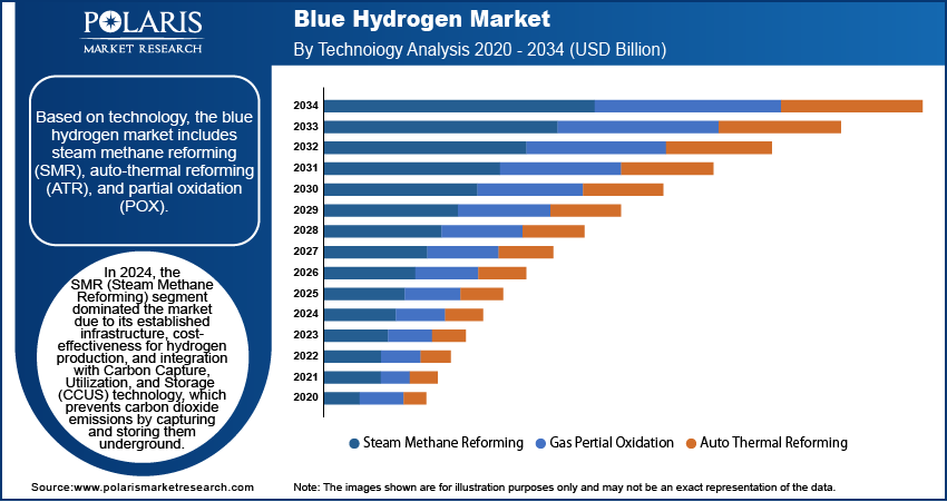Blue Hydrogen Market Size, Share, Trends | Report 2034