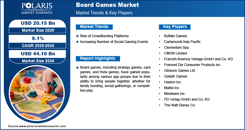 Board Games Market Report, 2034