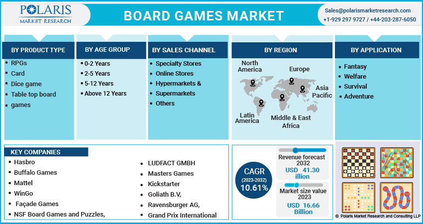 Board Games Market Size, Share & Growth | Report 2032