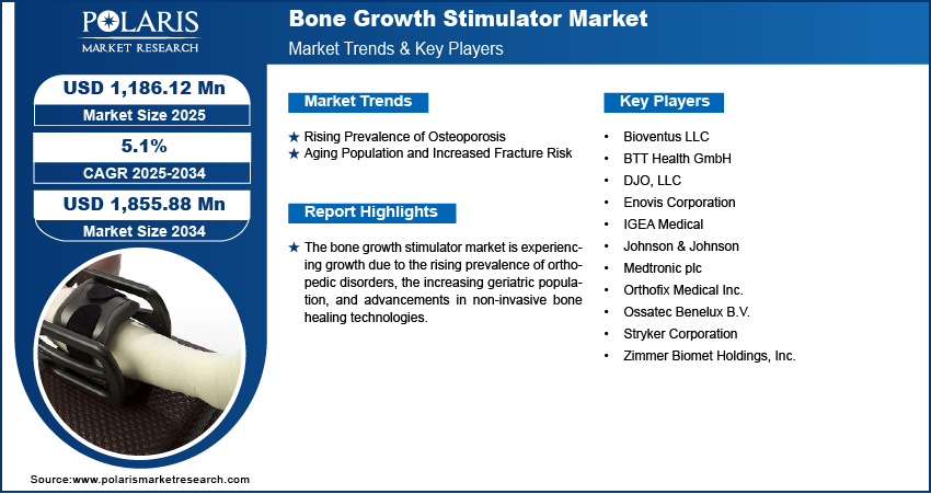 Bone Growth Stimulator Market Size | Industry Report, 2034