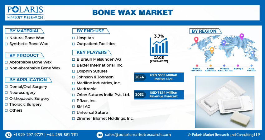 Global Bone Wax Market Growth, Trends, Analysis Report, 2024-2032