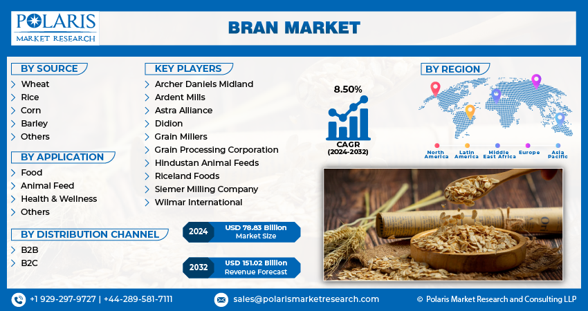 Bran Market Size, Share & Growth Report, 2032