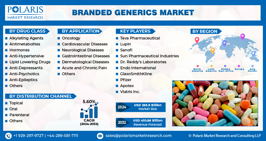 Branded Generics Market Demand & Global Growth Report 2032