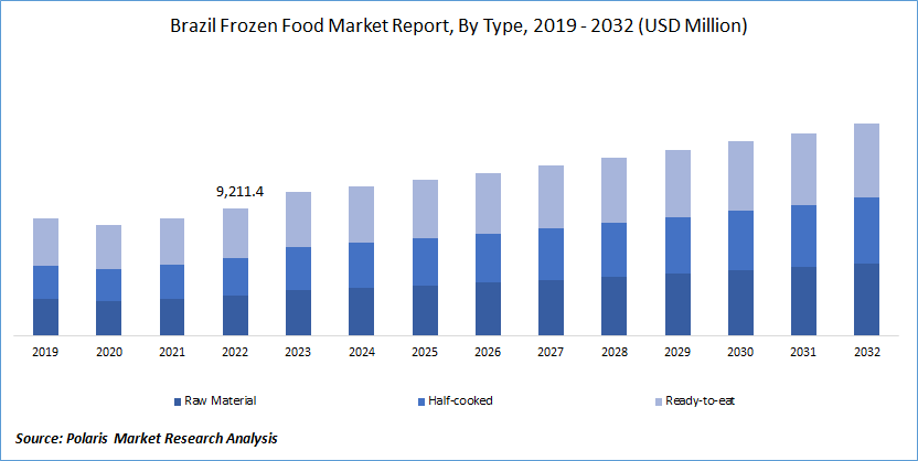 Brazil Frozen Food Market Size, Share, Analysis Report, 2023-2032