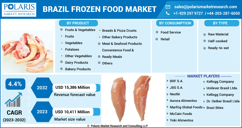 Brazil Frozen Food Market Size, Share Global Analysis Report, 2023-2032
