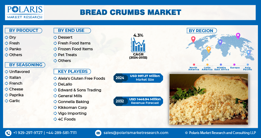 Bread Crumbs Market Size, Share, Growth | Report 2032