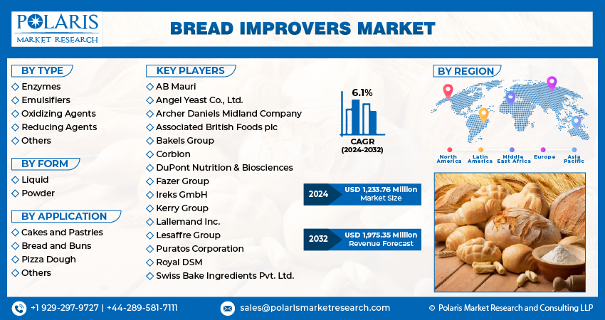 Bread Improvers Market Size, Share Industry Analysis, 2024-2032