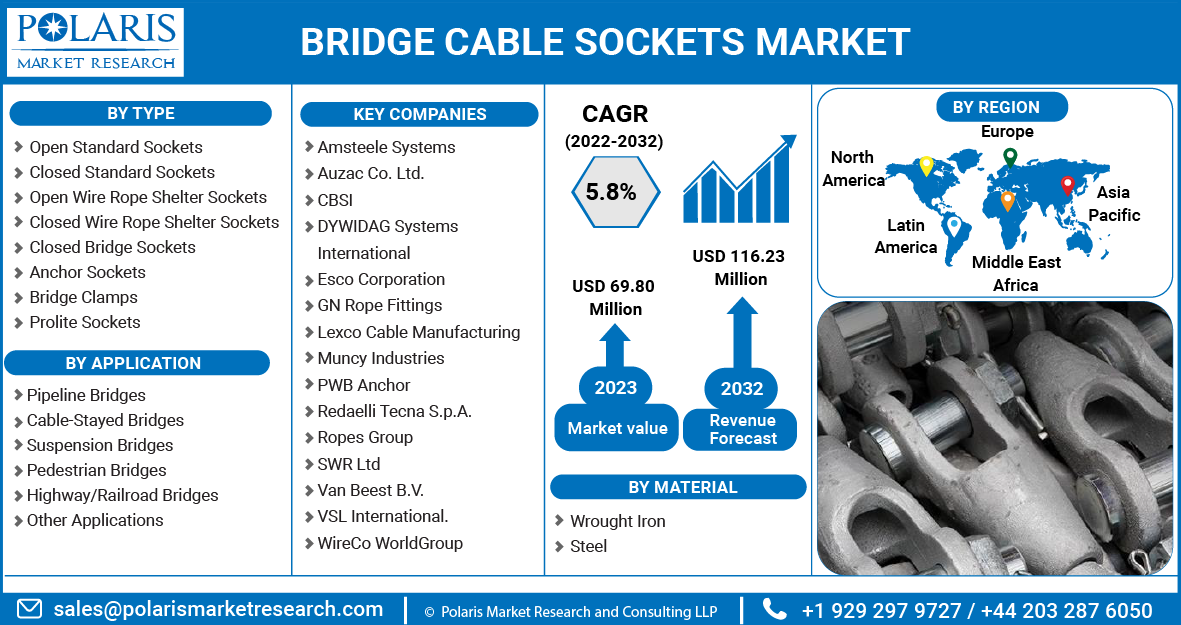 Bridge Cable Sockets Market Size, Share Global Analysis Report, 2023-2032