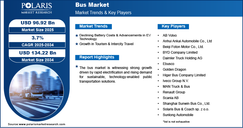 Bus Market Insights, Size, Share & Industry Report, 2034