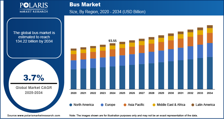 Bus Market Insights, Size, Share & Industry Report, 2034