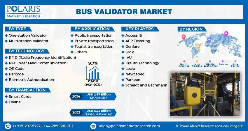 Global Bus Validator Market Size, Share Analysis Report By 2032