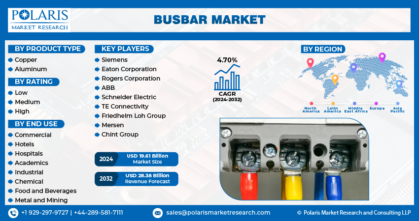 Busbar Market Size & Share, Forecast, 2032