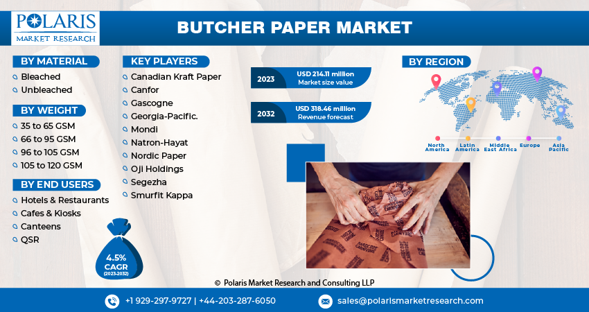 Butchers Paper Market Size, Share, Trends Report 2032