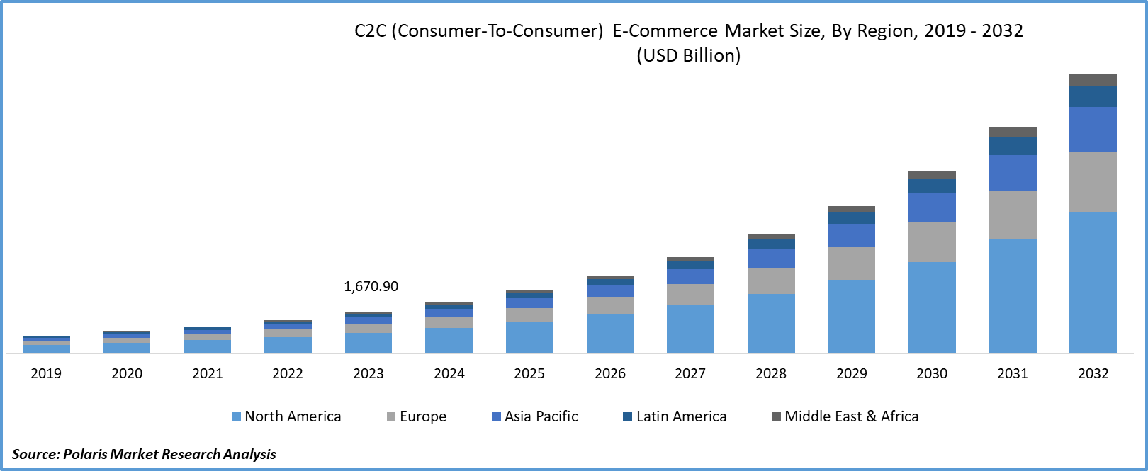 C2C E-Commerce Market Size, Share, Benefits & Update 2024