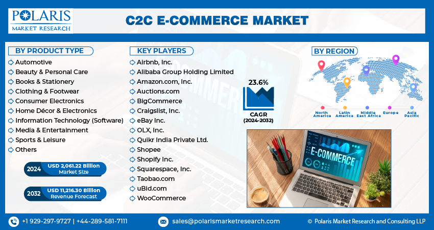 C2C E-Commerce Market Size, Share, Benefits & Update 2024
