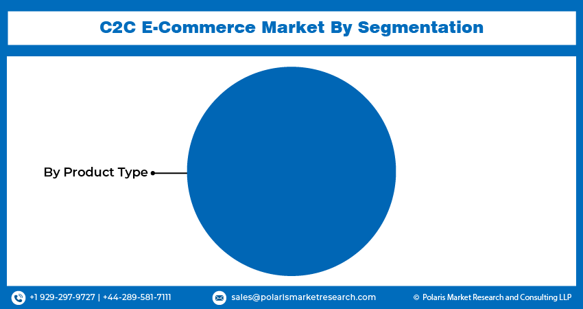 C2C E-Commerce Market Size, Share, Benefits & Update 2024
