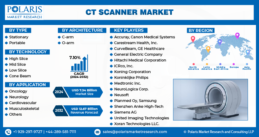 CT Scanner Market Size & Share Industry Analysis Report, 2032
